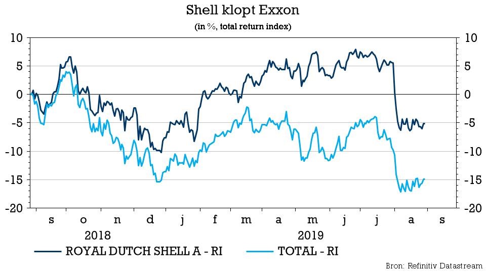 Hot or Not: ExxonMobil vs. Royal Dutch Shell | Bolero