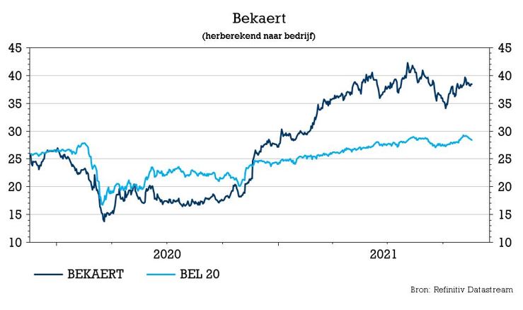 Sterk presterend Bekaert waarschuwt voor zwakkere Chinese vraag | Bolero