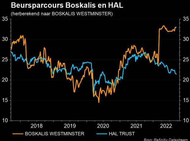 HAL Trust haalt baggeraar Boskalis van de beurs | Bolero