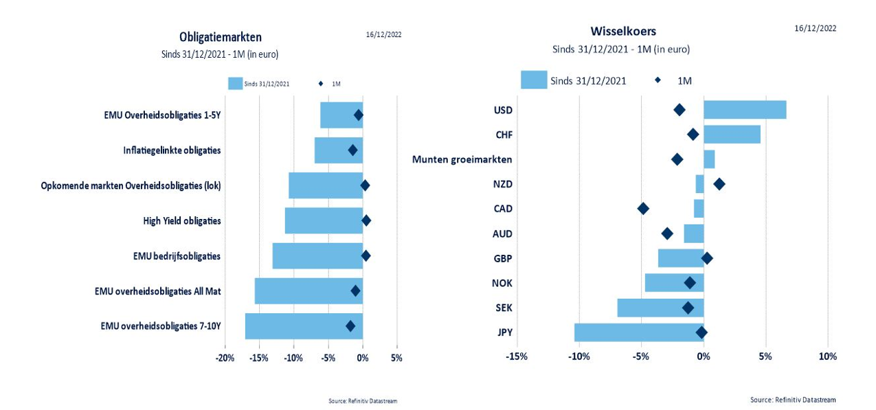 Terugblik op 2022 door KBC Asset Management | Bolero