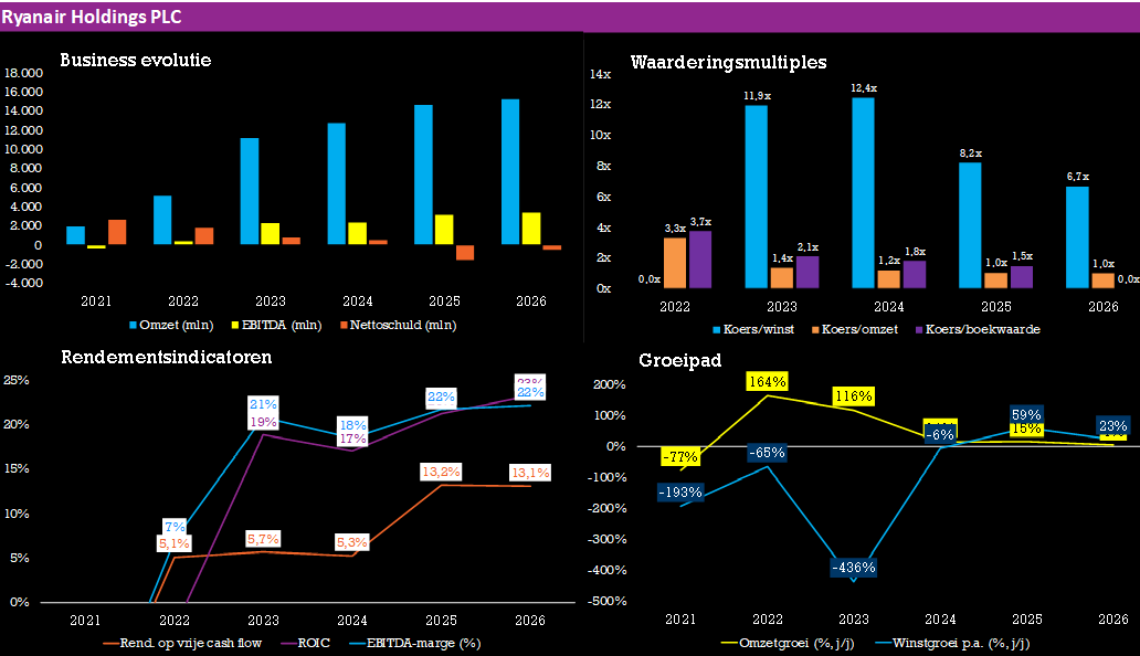 Ryanair vervoerde recordaantal passagiers in december | Bolero
