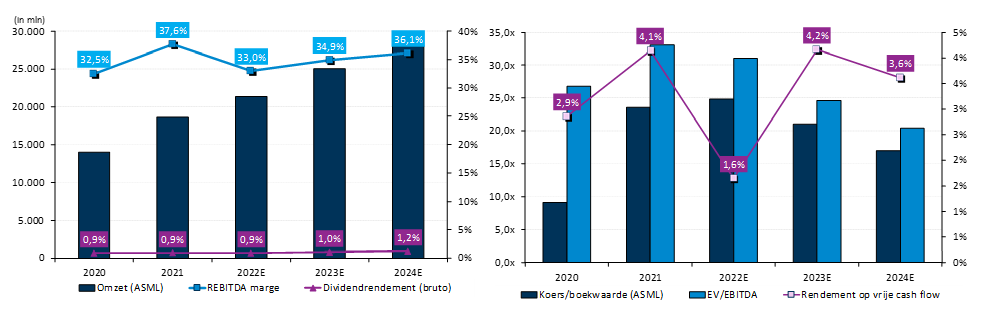ASML koerst richting 26,5 miljard euro omzet in 2023 | Bolero
