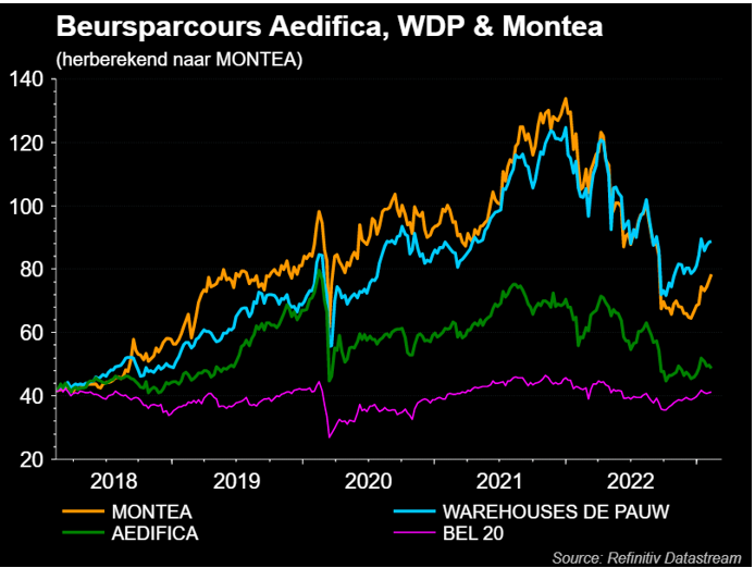 Montea blijft investeringen omtoveren in winst | Bolero