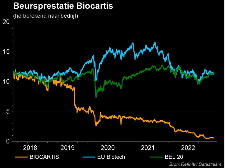 Biocartis mikt op 40 à 45% brutomarge in 2023 | Bolero
