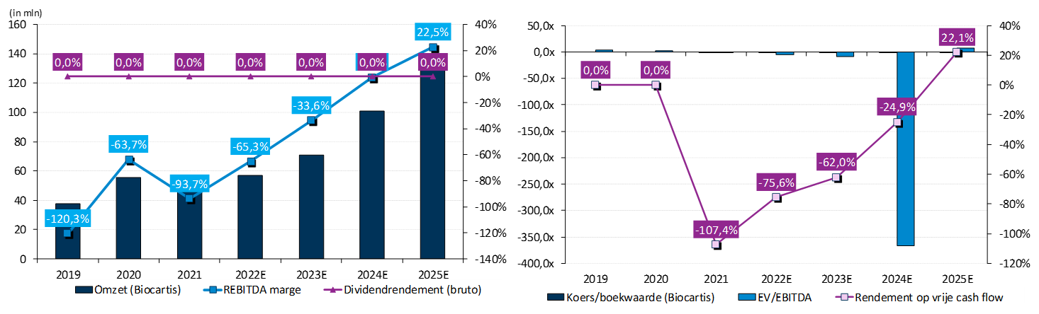 Biocartis mikt op 40 à 45% brutomarge in 2023 | Bolero