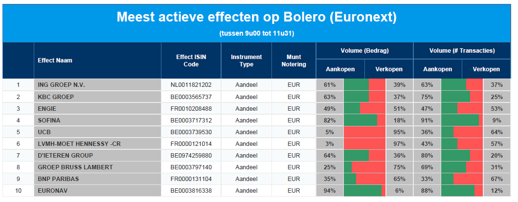 Meest verhandelde aandelen bij Bolero | Bolero