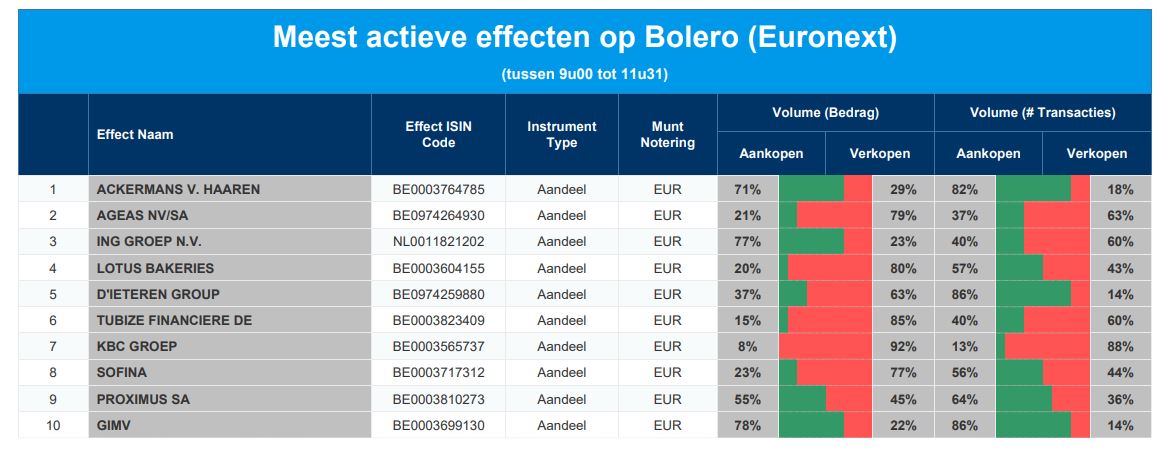 Meest verhandelde aandelen bij Bolero | Bolero