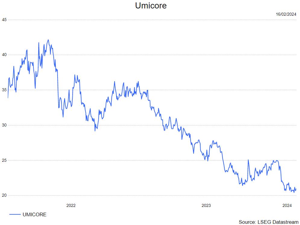 Umicore: zwakke vooruitzichten nekken het aandeel | Bolero