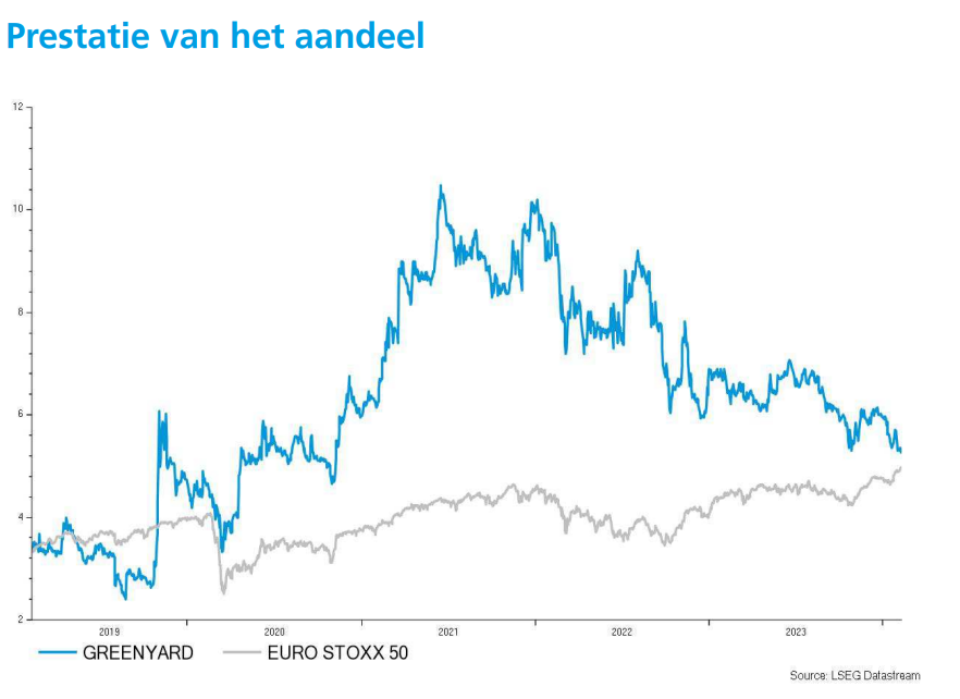 KBCS: 'Hoger dan verwachte volumegroei bij Greenyard' | Bolero