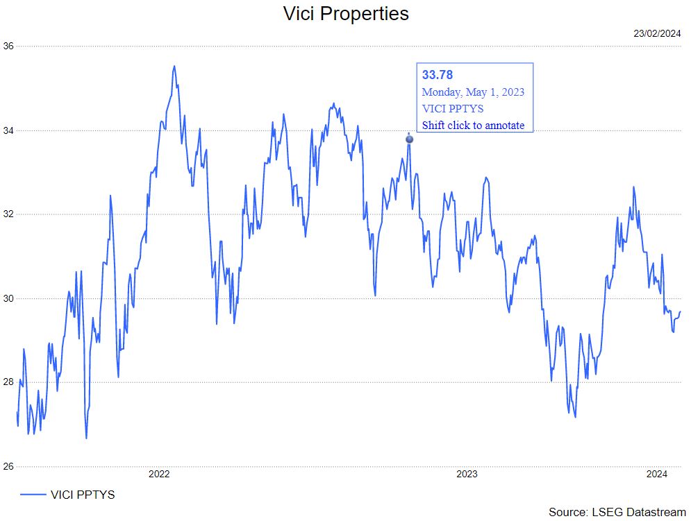 Vici Properties: sterke resultaten, positieve vooruitzichten | Bolero
