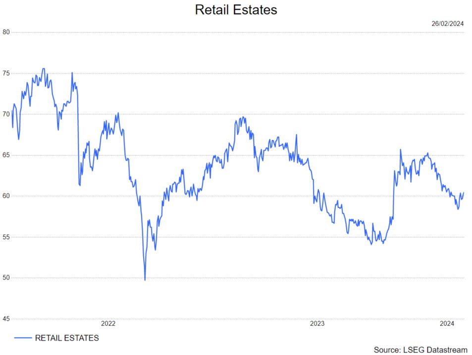 Retail Estates: portefeuille voor het eerst boven 2 miljard euro | Bolero