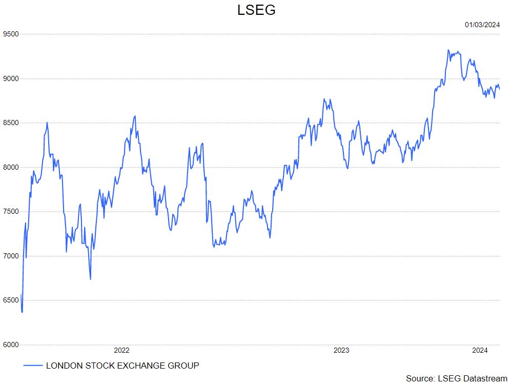 LSEG: positieve outlook voor 2024 | Bolero