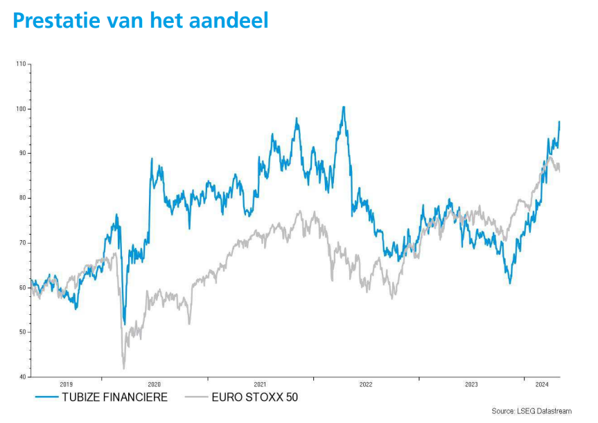 Financière de Tubize krijgt hoger koersdoel bij KBC Securities | Bolero