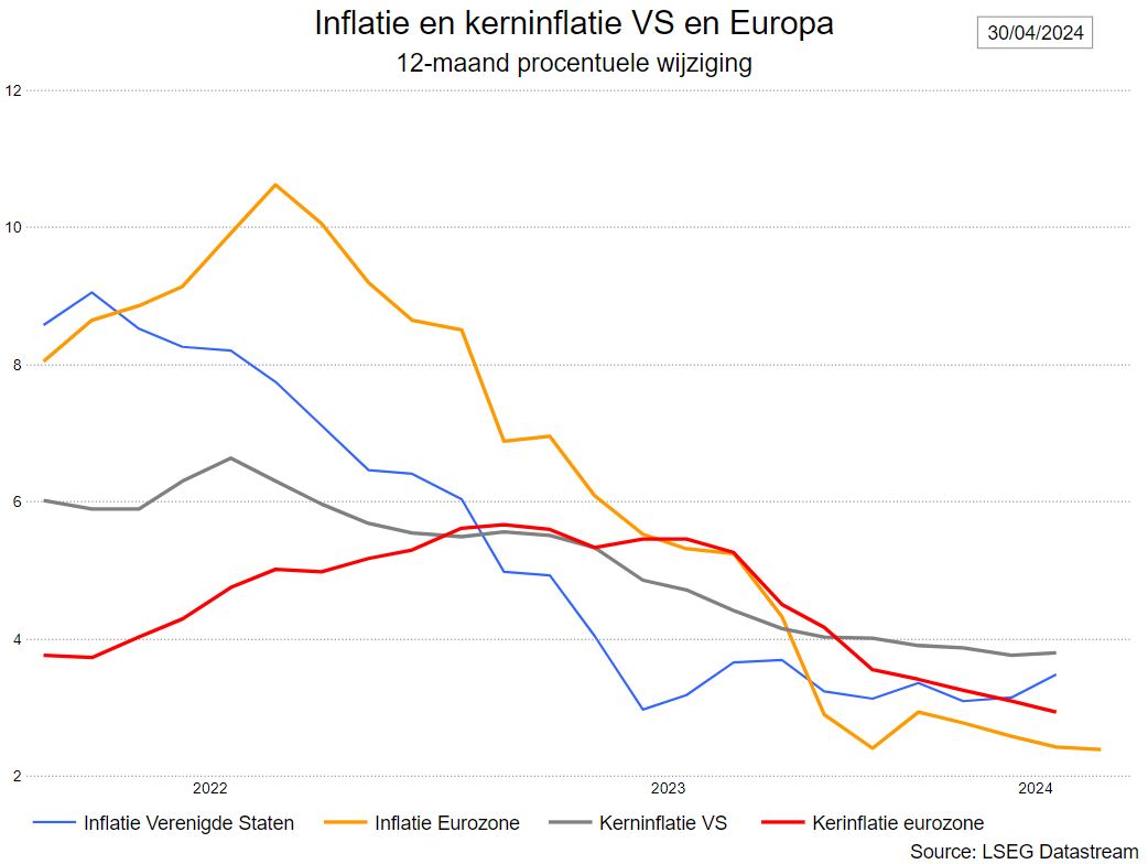 Visie op de markten en economie (mei 2024): vooruitblik | Bolero