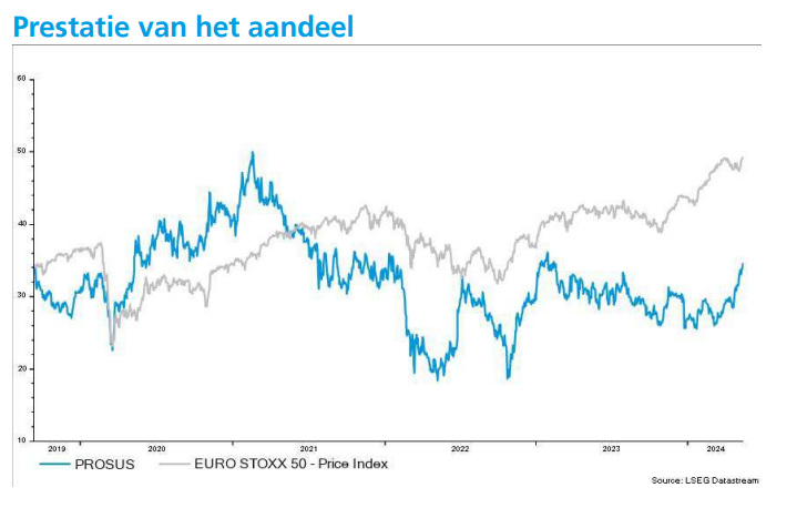 KBCS: 'Hoger koersdoel voor Prosus na puike Tencent-cijfers' | Bolero