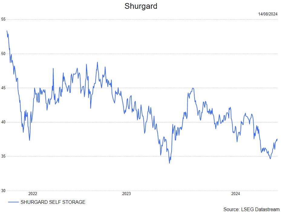 Shurgard: alle ogen gericht op LocknStore | Bolero