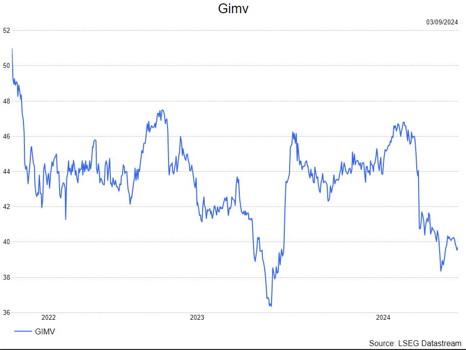 Gimv (trading update): grotere korting biedt perspectief | Bolero