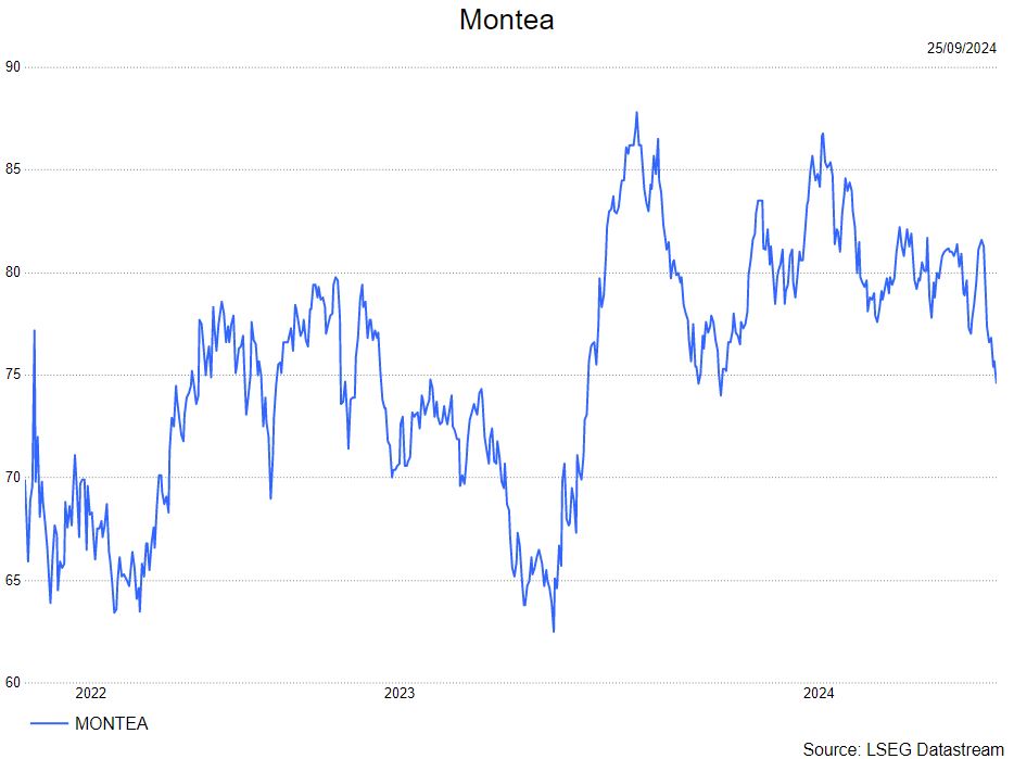 Montea: claimemissie zorgt voor 'opgeschort'-aanbeveling bij KBC Securities | Bolero
