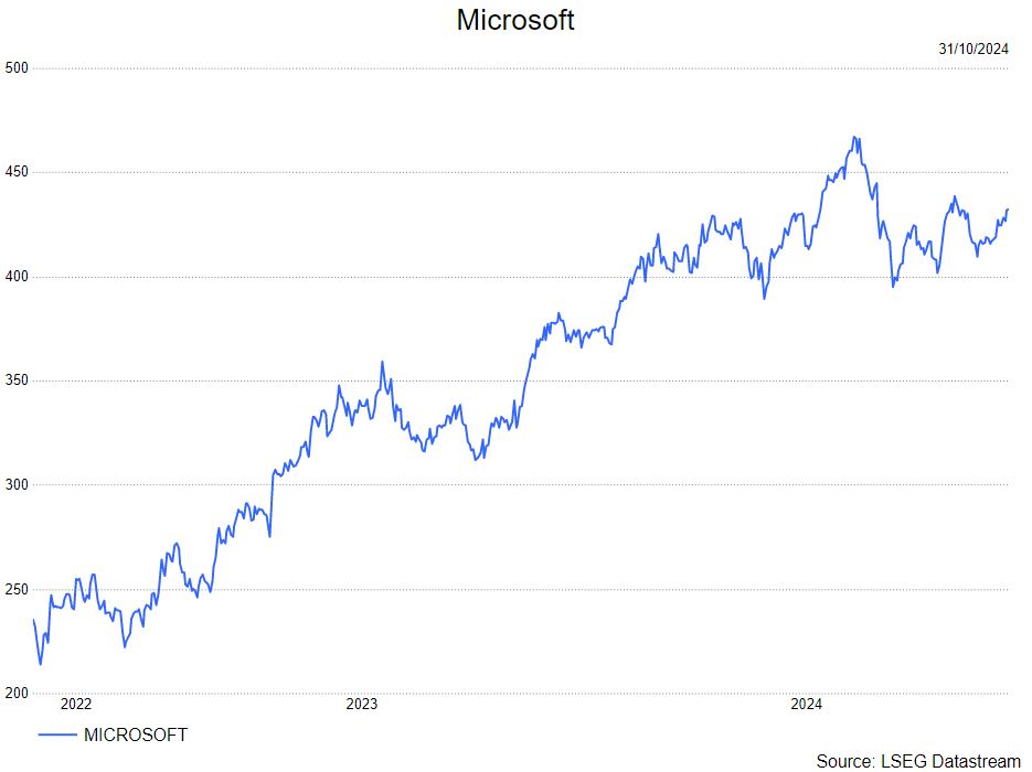 Microsoft rapporteert solide septemberkwartaal 2024 | Bolero