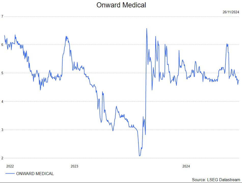 Onward Medical zit nog steeds op schema voor FDA-goedkeuring | Bolero