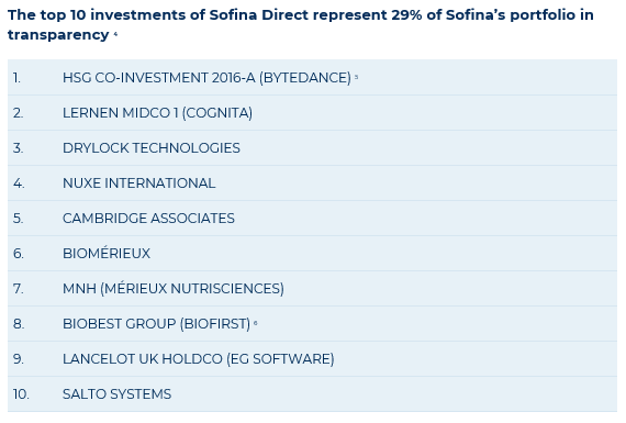 Sofina's intrinsieke waarde stijgt met 12% op jaarbasis | Bolero