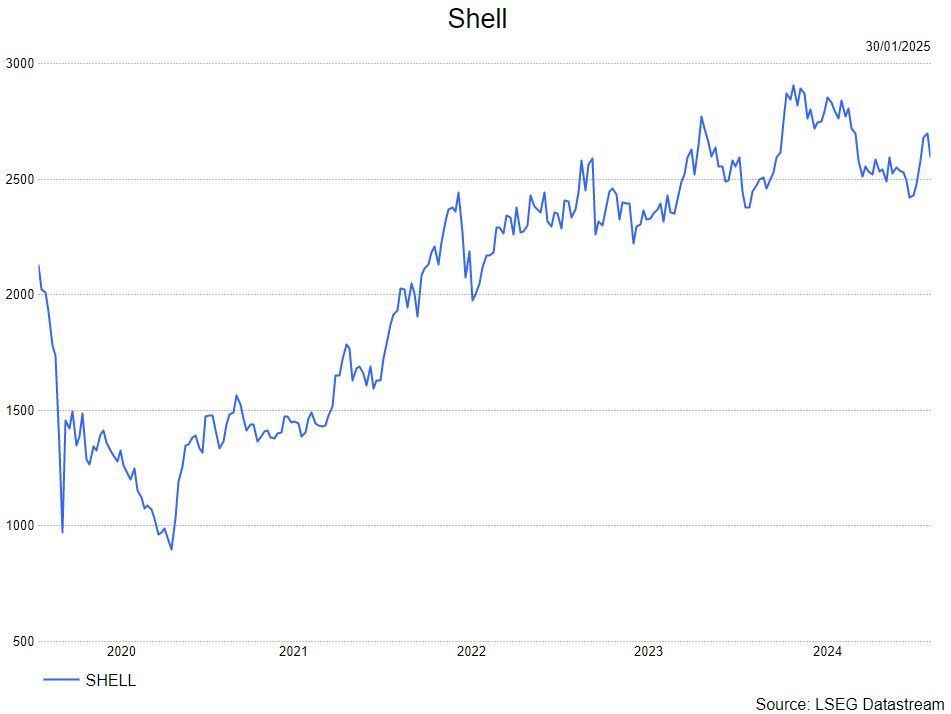 Lagere olieprijs zet druk op de vierdekwartaalwinst bij Shell | Bolero