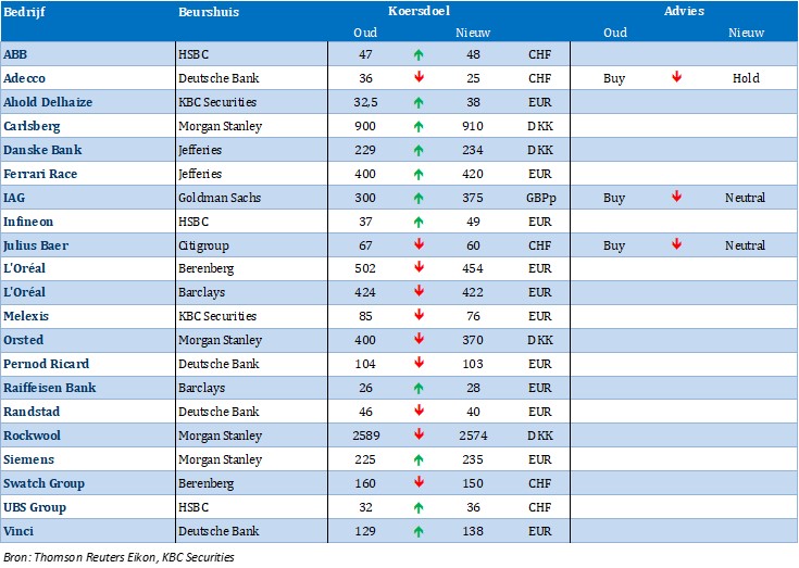 Nieuwe beleggingsaanbevelingen voor aandelen | Bolero