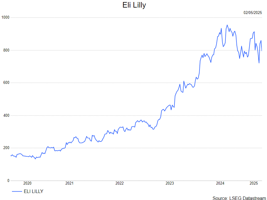 Eli Lilly heeft een goed resultaat maar ondervindt hinder van Novo ...