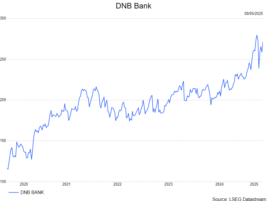 Sterke kwartaalresultaten bij DNB Bank dankzij trading en de hoge ...