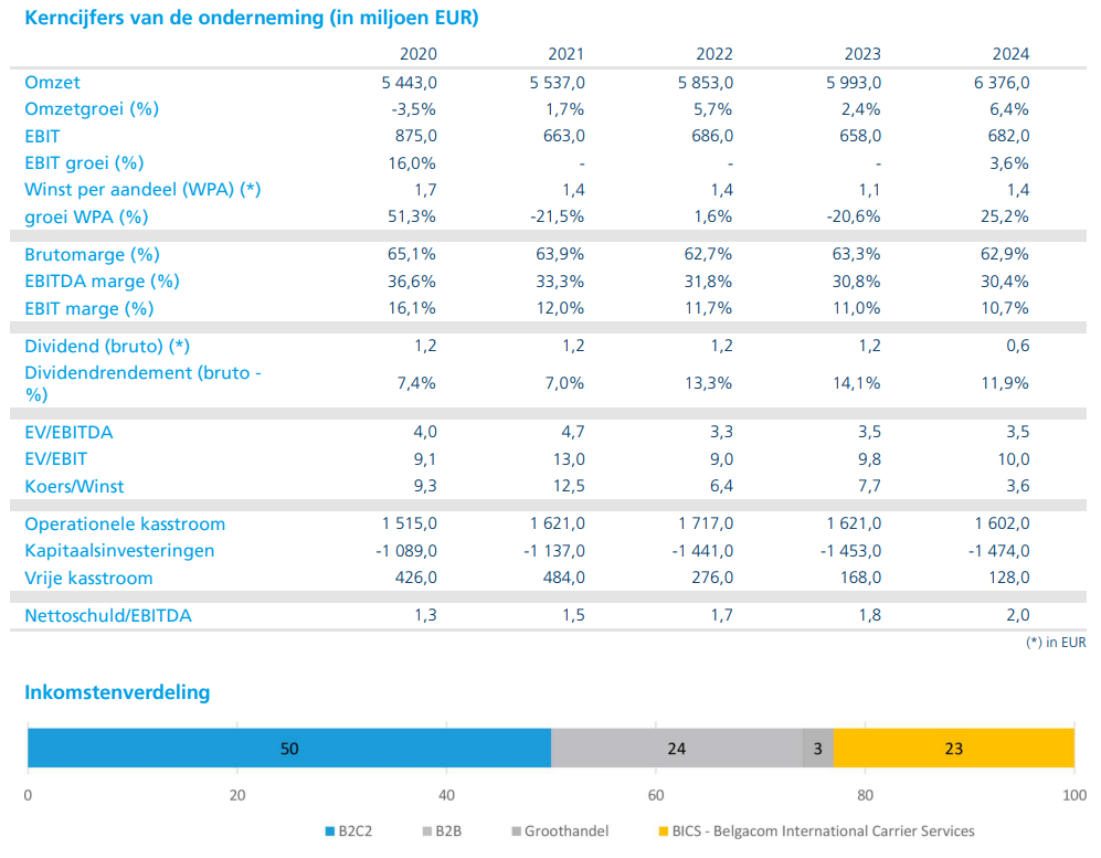 Sterke Proximus-resultaten in eerste kwartaal van 2025 | Bolero