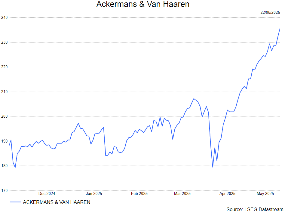 Hoger koersdoel van KBC Securities voor Ackermans & Van Haaren | Bolero