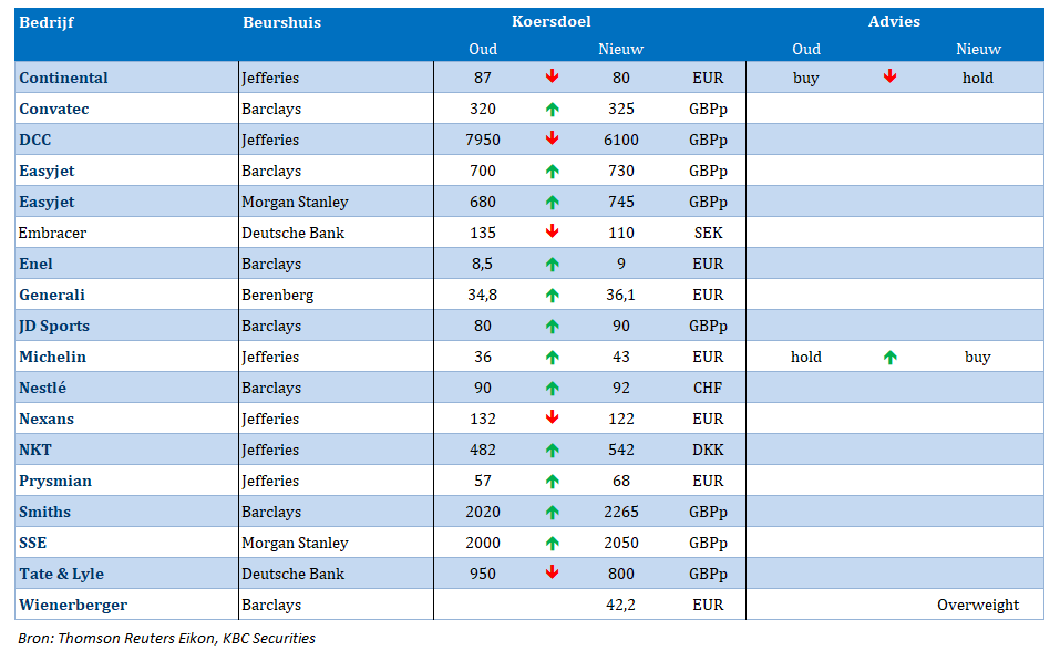Nieuwe beleggingsaanbevelingen voor aandelen | Bolero