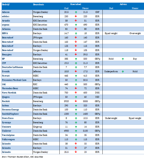 Nieuwe beleggingsaanbevelingen voor aandelen | Bolero
