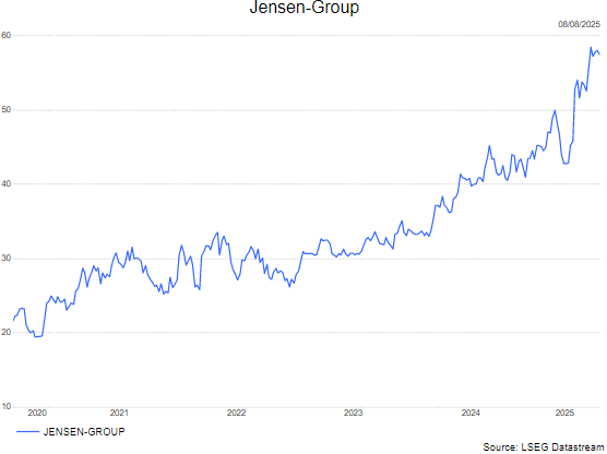 Jensen-Group boekt uitzonderlijke resultaten in eerste jaarhelft 2025 ...