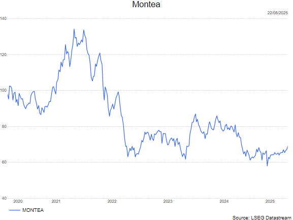 Montea: sterke groei in eerste jaarhelft, solide vooruitzichten tot 2027 | Bolero