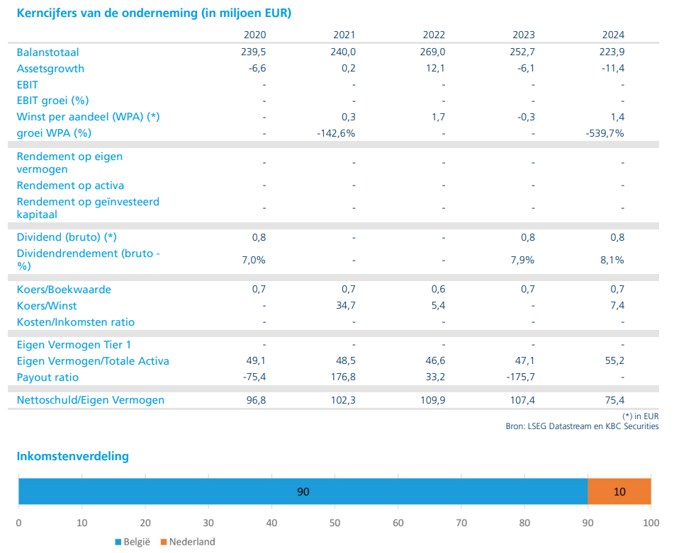 Kapitaalverhoging van 25 miljoen euro bij QRF | Bolero