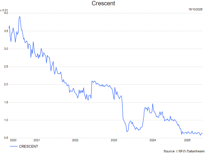 Crescent: strategische samenwerking met Sol.One opent nieuwe ...