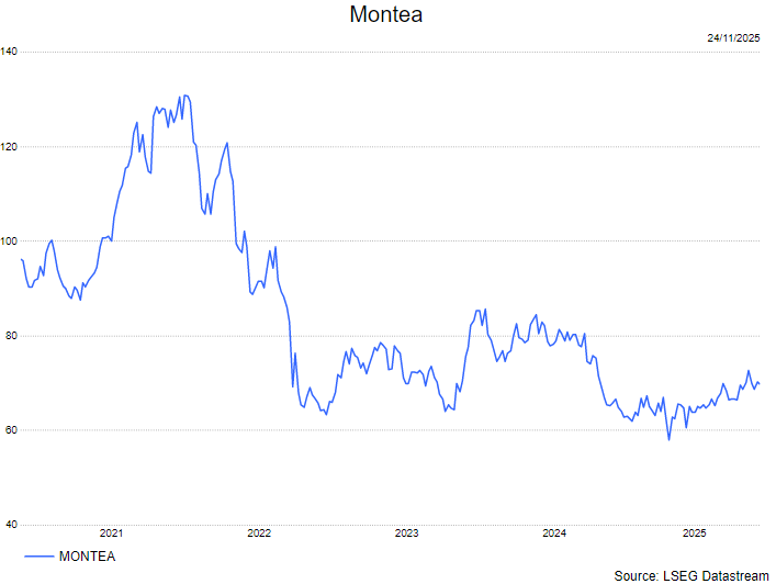 Montea vertraagt ontwikkelingspijplijn maar blijft op koers voor EPRA EPS-doelstelling | Bolero