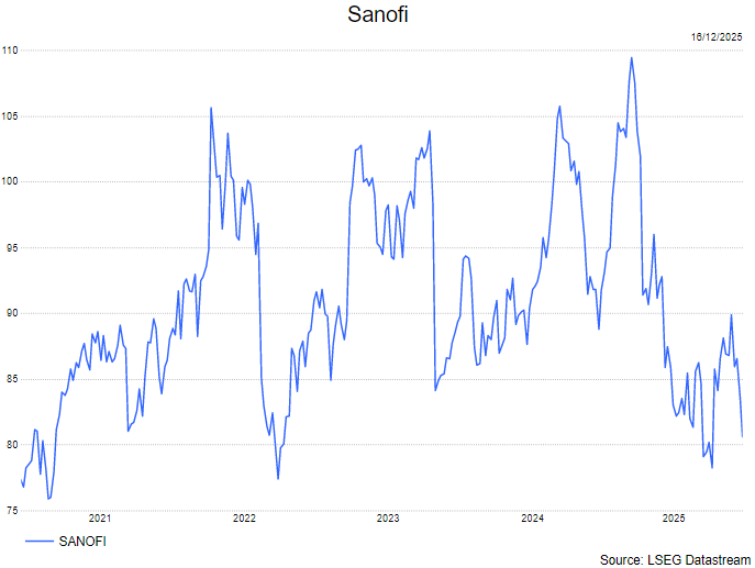 Sanofi ziet vertraging bij FDA en teleurstellende PPMS-data voor ...