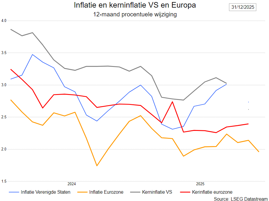 Visie op de markten en economie (januari 2026): vooruitblik | Bolero