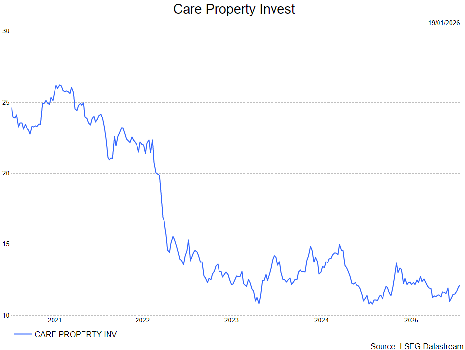 Care Property Invest onderhandelt over continuïteit voor twee zorgsites ...