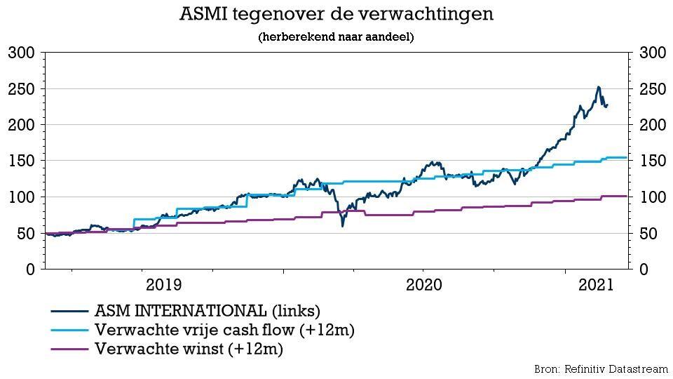 ASM International: beter dan verwachte resultaten en vooruitzichten ...