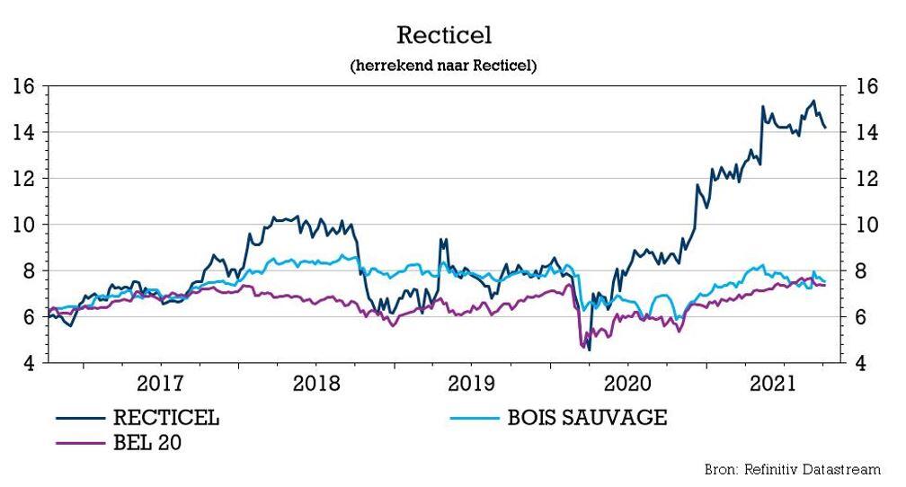 Recticel zet Greiner schaak | Bolero
