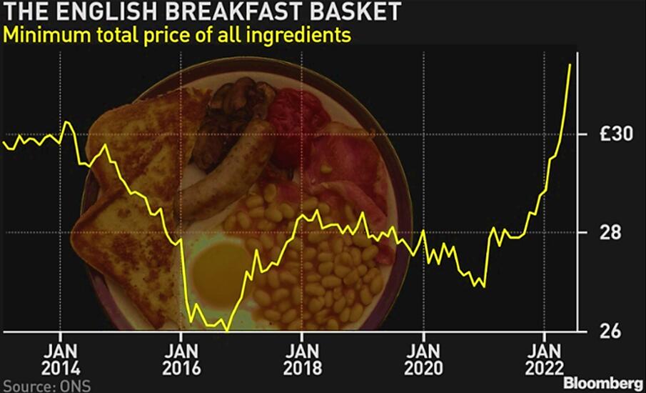 English breakfast wordt stilaan luxeproduct | Bolero