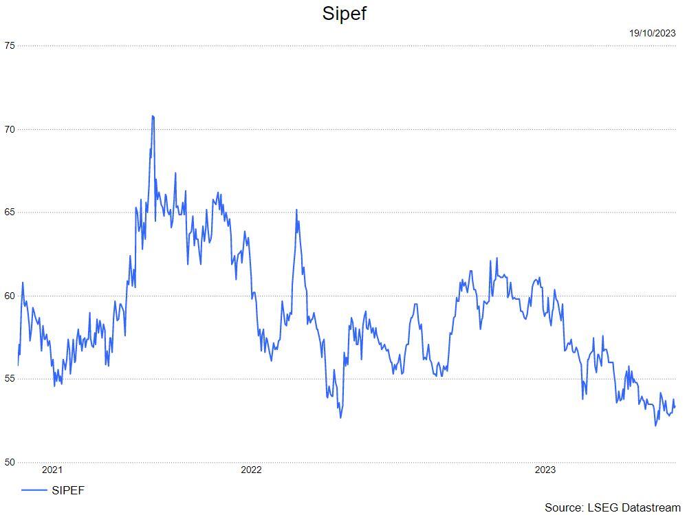 Sipef : lagere kosten compenseren zwakkere volumes | Bolero