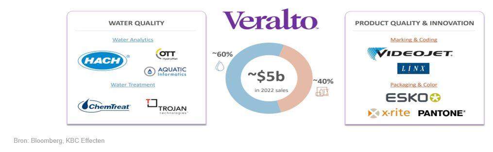 Veralto loopt opnieuw in de kijker | Bolero