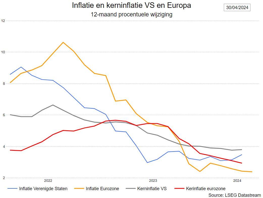 Visie op de markten en economie (mei 2024): vooruitblik | Bolero