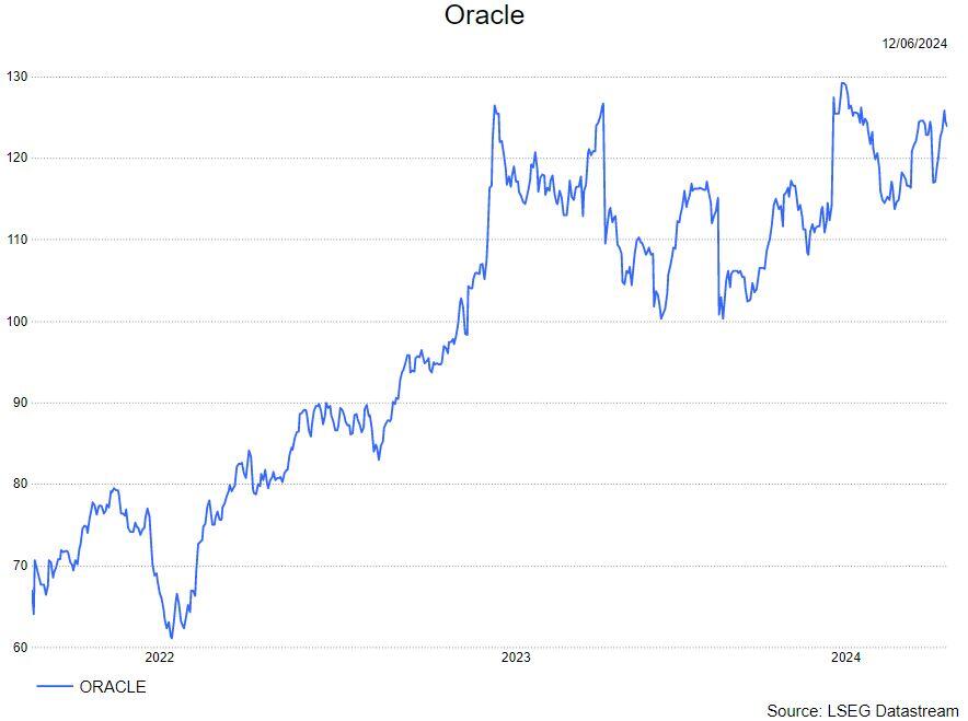 Oracle levert degelijk mei-kwartaal 2024 en ziet solide orderboek | Bolero
