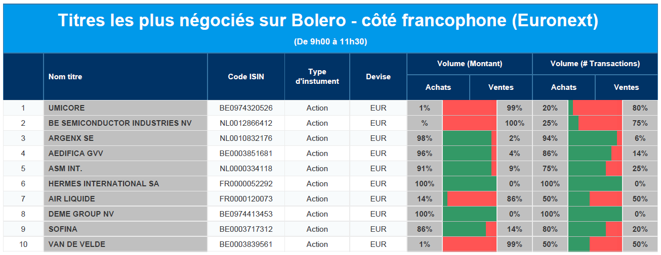 Les titres les plus négociés sur Bolero | Bolero